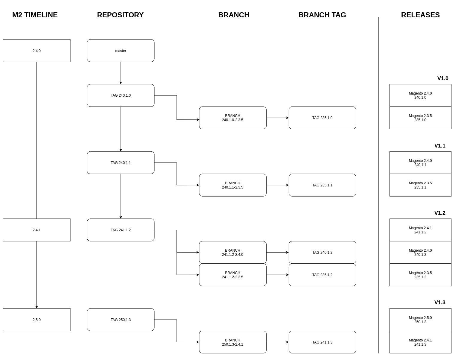 Semantic Versioning for Extensions